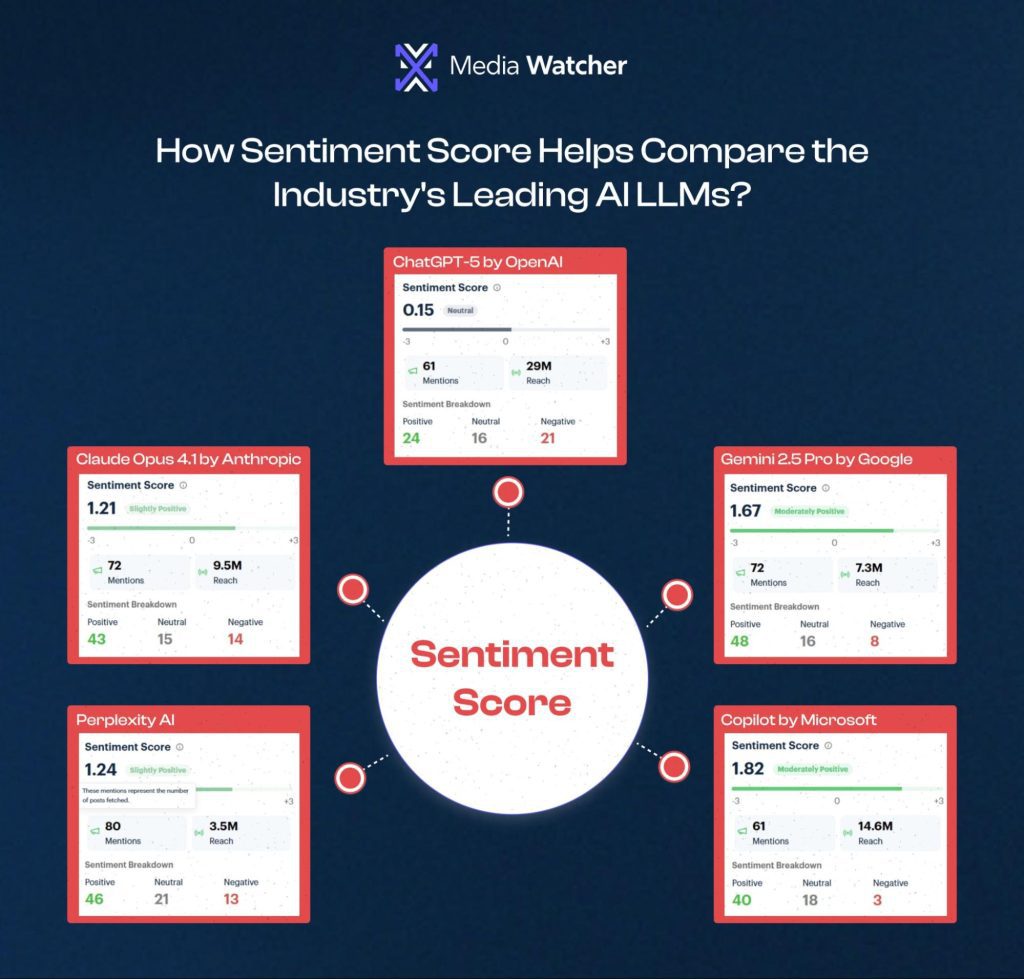 What is Sentiment Score and How Can it Help You Choose the Right AI Model?